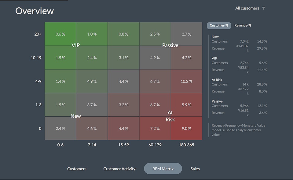The Rfm Matrix Helps You Turn Customer Data Into Effective Actions